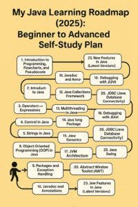 Ultimate Java Learning Roadmap (2025) – Beginner to Advanced (Self-Study Plan) - Monika's Study ...