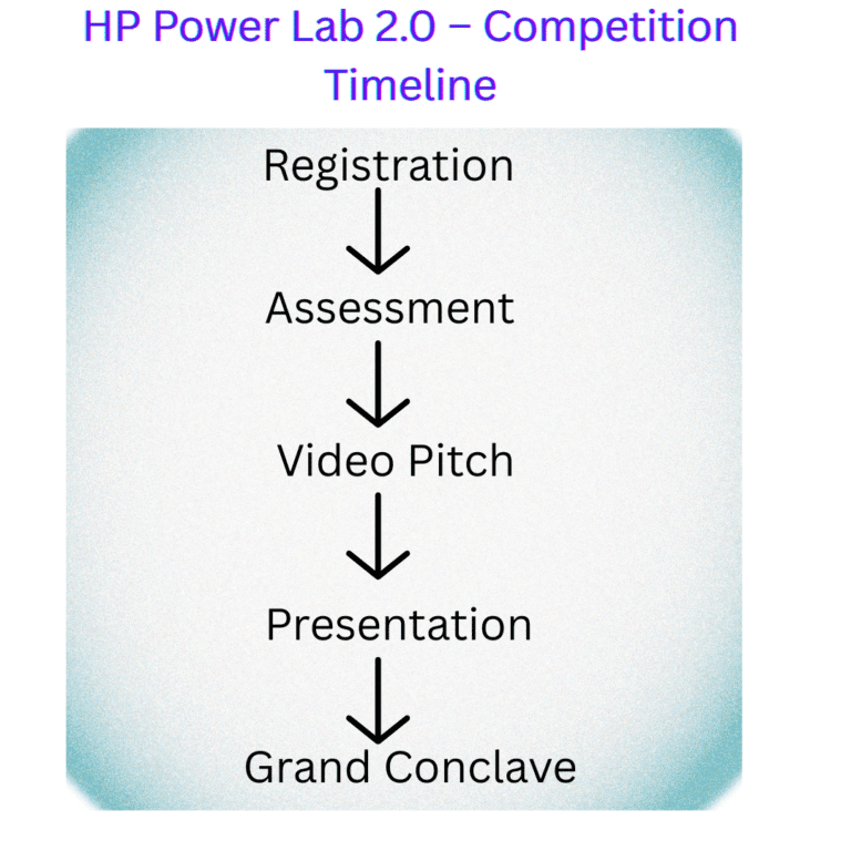 HP Power Lab 2.0 – Hindustan Petroleum Case Study Challenge | ₹5.75 ...