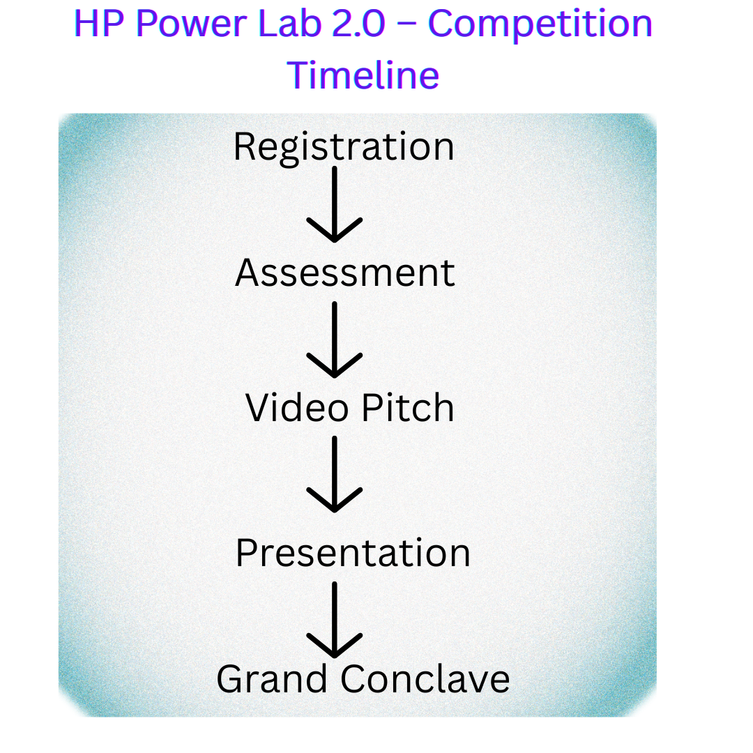 HP Power Lab 2.0 – Hindustan Petroleum Case Study Challenge | ₹5.75 ...